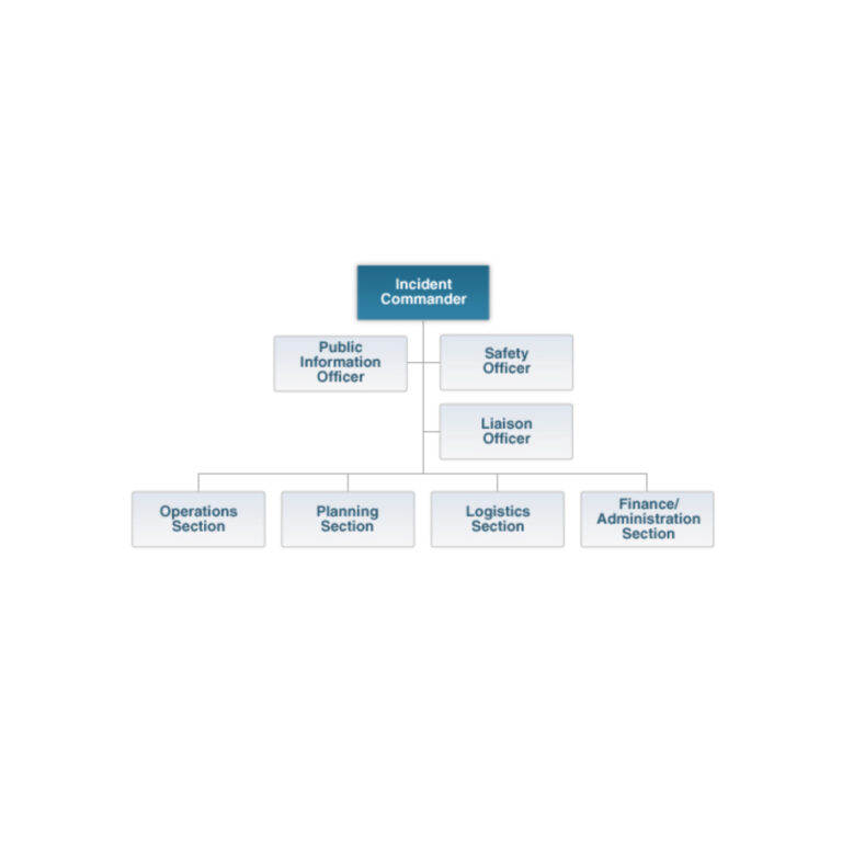IS-100.C Introduction to the Incident Command System (201) – Training ...